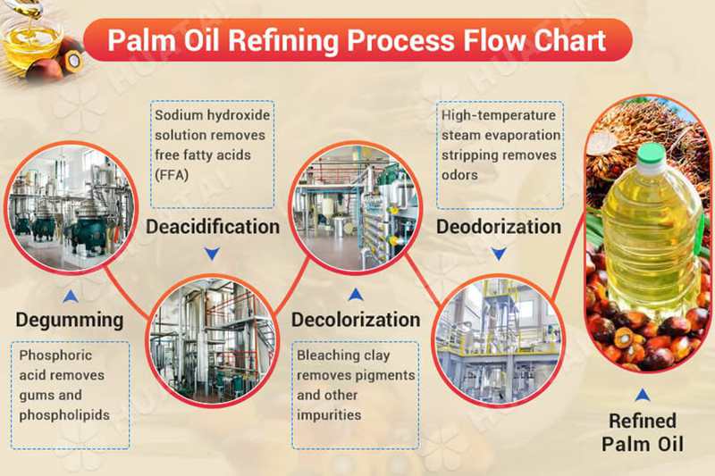 Edible Oil Refinery Plant | Crude Oil Refining Machinery